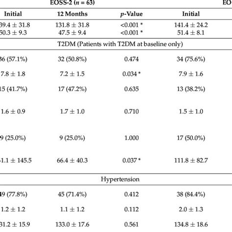 Pdf Clinical Use Of The Edmonton Obesity Staging System For The