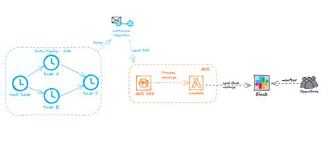 Error Notifications For Snowflake Tasks