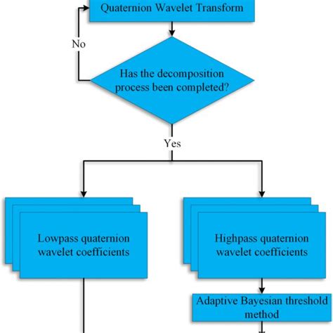 Quaternion Wavelet Transform Of An Image Download Scientific Diagram