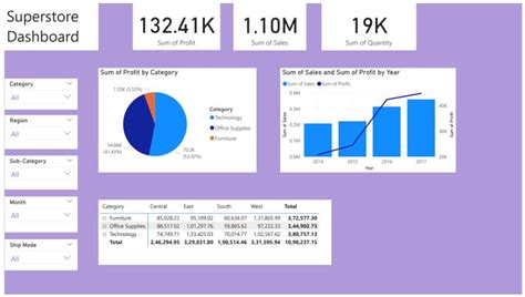 ansh arora on linkedin dashboard datavisualization