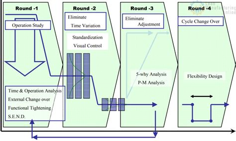 Pqcdsm Kpi Definitions Part 3 Continuously Improving Manufacturing