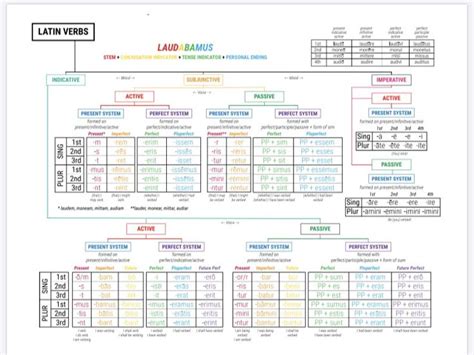 My Favorite Latin Verbs Chart Ever Colorful Latin Verb Table How