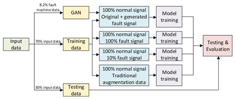 Data Augmentation Using Generative Adversarial Network For Automatic