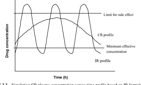Figure 11 From Oral Controlled Release Formulation Design And Drug