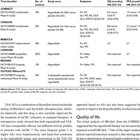 Chemical Structure Of Sorafenib A And Regorafenib B Note The Only