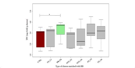 Figure Total Polyphenol Content Tpc In Cheeses Added With