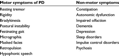 Symptoms Of Parkinsons Disease Pd Download Table