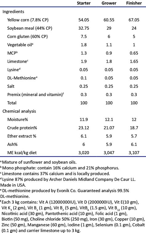 Ingredient Composition And Chemical Analysis Of The Diets Used In The