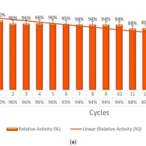 Edx Elemental Analysis For The Biochar And Immobilized Biocatalysts