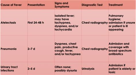 Week 9 Post Op Complications Flashcards Quizlet