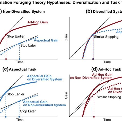 A Graphical Depiction Using Information Foraging Theory Of How Download Scientific Diagram