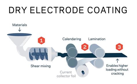Charged Evs Video The Benefits And Challenges Of Dry Electrode Coating Technology For Ev