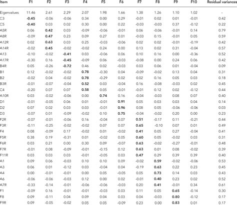 Exploratory Factor Analysis Eigenvalues Factor Loads In Each Item And
