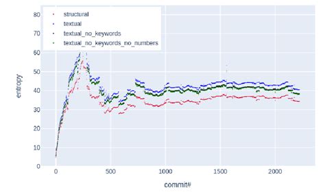Entropy Per Number Of Java Files For Lombok Which Extends The Java Download Scientific Diagram