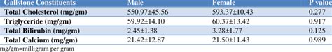 Sex Distribution Of The Biochemical Constituents Of Gallstones