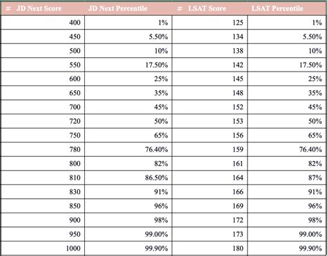 Lsat Conversion Chart 10 Actual Official Lsat Preptests Preptests