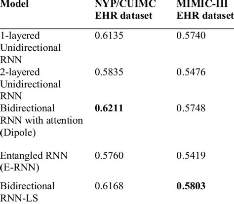 Diagnosis Prediction Performance Recall30 Of All Models Using Two