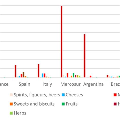 Conflicting And Complementary Categories Of Gis According To Listing In