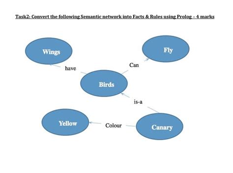 Solved Task2 Convert The Following Semantic Network Into