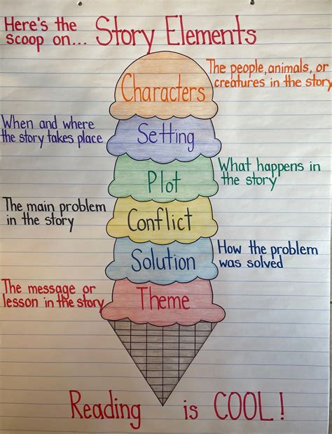 Reading Is Cool Comprehension Skills Story Elements Anchor Learning Chart Classroom Teacher