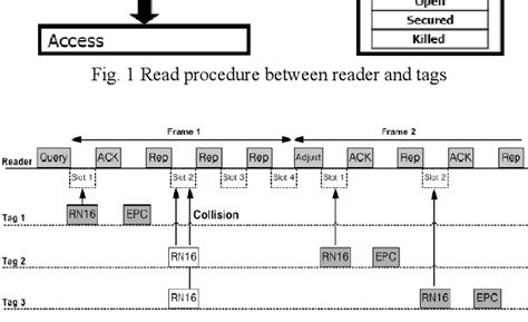 Figure 2 From A Novel Q Algorithm For Epc Global Class 1 Generation 2 Anti Collision Protocol