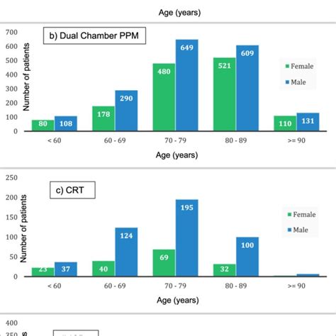 Pdf Sex Differences In Cardiac Electronic Device Implantation