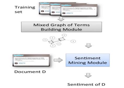 The Architecture Of Sentiment Analysis Model [4] Download Scientific Diagram