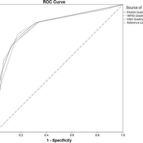 The Overall Prognostic Performance Of The Sah Grading Scales For The Download Scientific