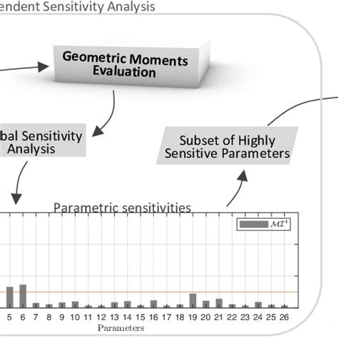 Workflow Of The Proposed Approach Which Uses A Shape Signature Vector Download Scientific