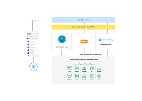 Support For Radius Mfa With Passwordless And Decentralized Credentials Authnull