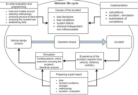 New Accident Analysis Procedure Download Scientific Diagram