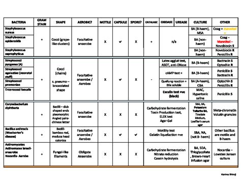Bacteriology Table Immunology Microbiology And Parasitology Studocu