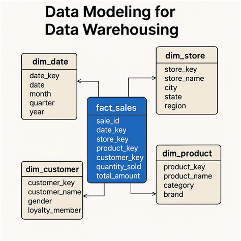Data Modeling For Data Warehousing A Comprehensive Guide With Examples By Priya Kulkarni Medium