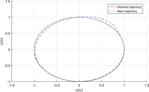 Scenario 1 Desired Trajectory Versus Real Trajectory Using Adaptive