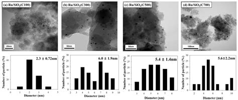 Ammonia Decomposition Over Rusio2 Catalysts