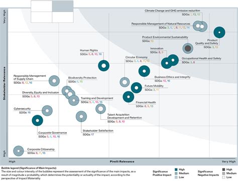 Materiality Analysis