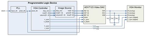 Vga Controller Vhdl Logic Design Digikey Techforum An