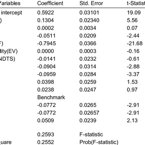 Fixed Effect Dummy Variable Regression Download Scientific Diagram