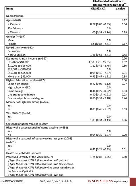 Health Belief Model And Adult Immunizations