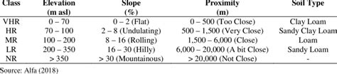 Classification Of Elevation Slope Proximity And Soil Of Ofu River