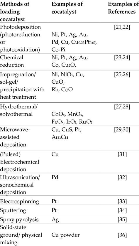 experimental methods in loading cocatalyst particles on semiconductor