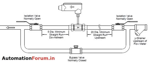Cara Memasang Flow Meter Panduan Lengkap Untuk Pengukuran Akurat Di