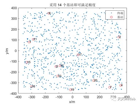 年华为杯数学建模C题之基于通信基站的三维室内定位附matlab代码 阿里云开发者社区