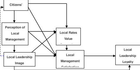 Proposed Model Developed Based On The Original Ecsi And Ecsi Revised