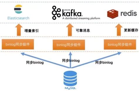Mysql 实战 4 种将数据同步到es方案mysql 同步es Csdn博客