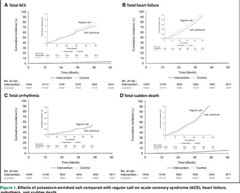 Figure 1 From Secondary Analysis Of The Salt Substitute And Stroke