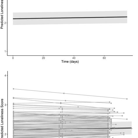 Longitudinal Trajectories Of Loneliness Note Time Is Centered On The