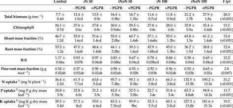 Total Biomass Chlorophyll Content Biomass Partitioning Root Traits Download Scientific