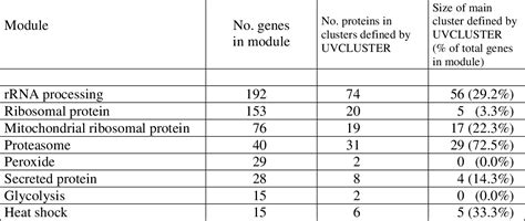Table 1 From Iterative Cluster Analysis Of Protein Interaction Data Semantic Scholar