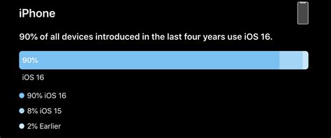 Ios 16 Now Runs On 90 Of Iphones Released In The Last Four Years Neowin